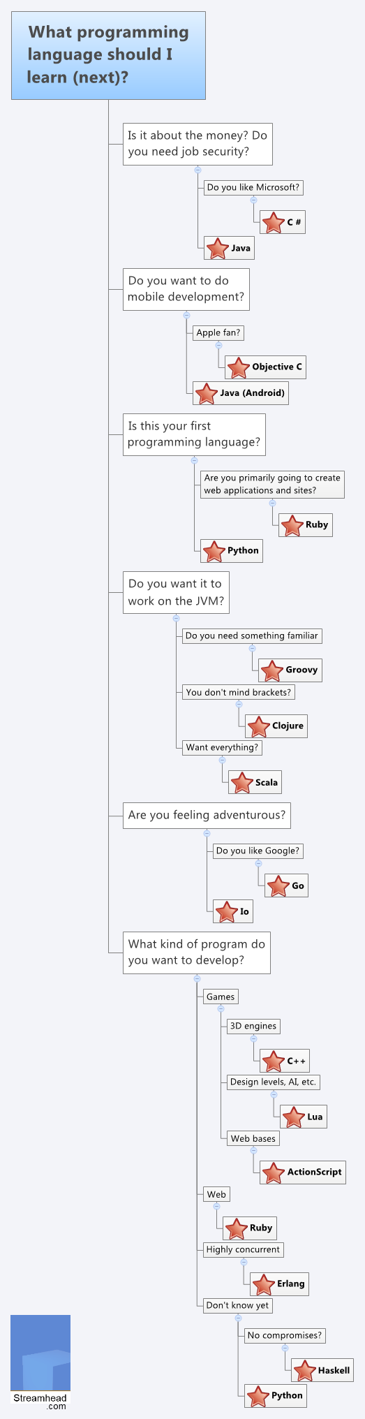 What Programming Language To Learn Next Streamhead
