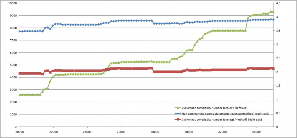 How to Plot the Cyclomatic Complexity of Your Project · Streamhead